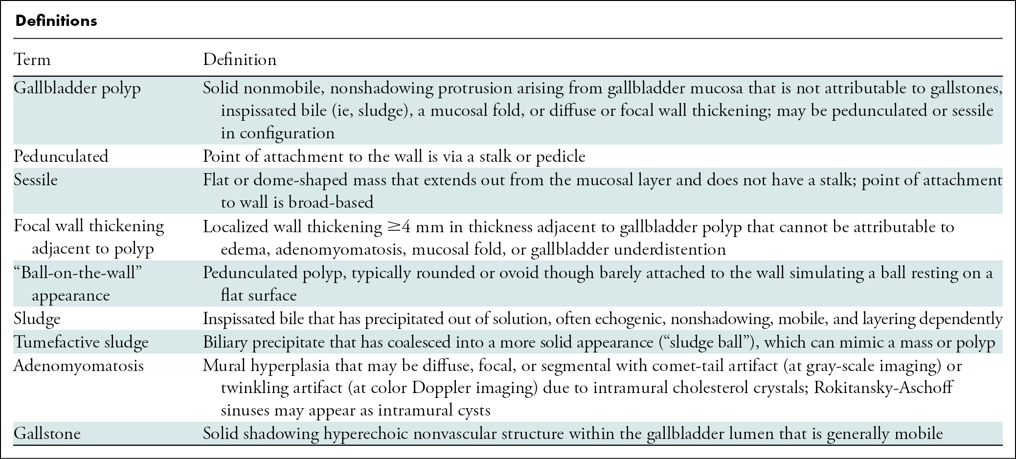 Gallbladder Polyps